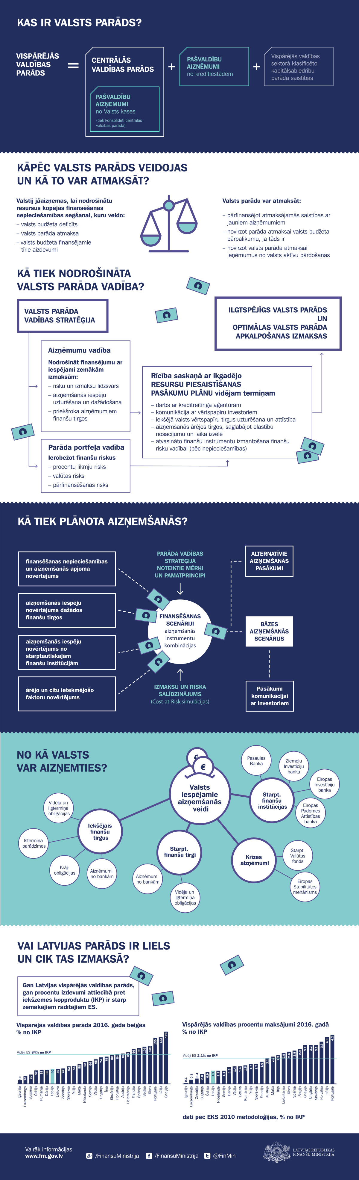 Kas ir valsts parāds? | Valsts kase
