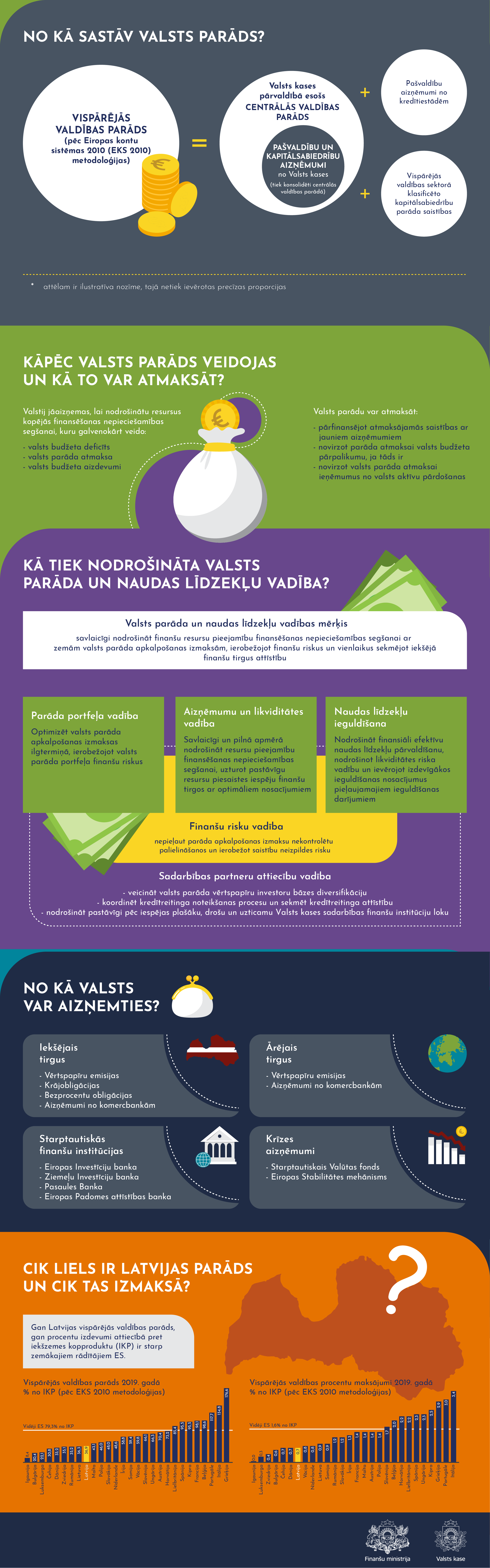 Kas ir valsts parāds? | Kas ir valsts parāds? | Valsts kase